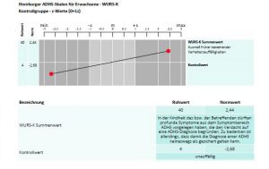 ADHS-Diagnostik/Testung Ergebnisse